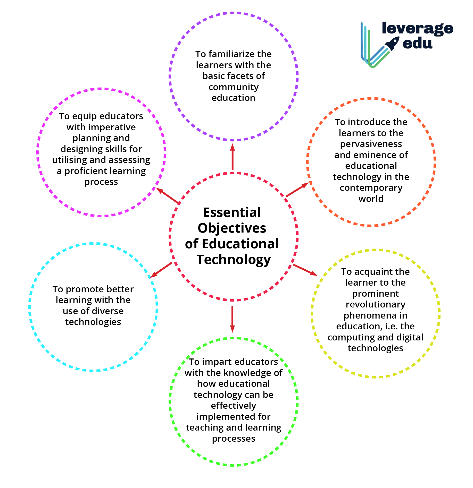 Educational Technology - Objectives & Importance | Leverage Edu