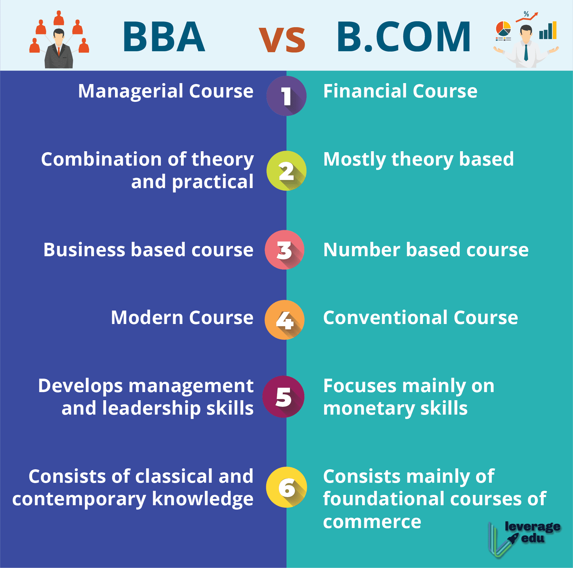 Which is better for you? BBA vs BCom | Leverage Edu Which is better for you? BBA vs BCom | Leverage Edu