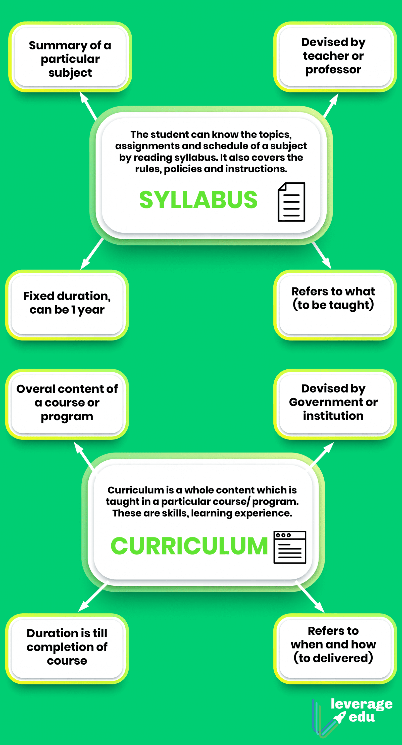 Syllabus vs Curriculum: Differences, Meaning, Relationship | Leverage Edu