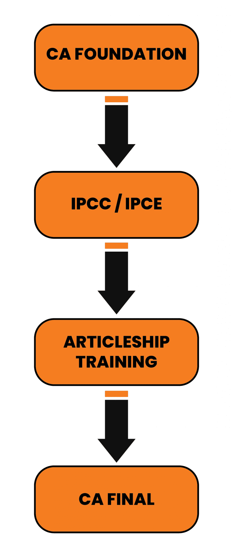 CA Subjects and Syllabus 2023: CPT, IPCC & Foundation | Leverage Edu