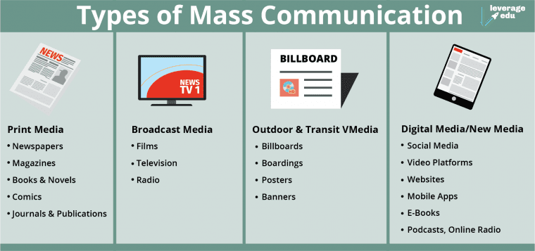 Types of Mass Communication, Examples, Courses, PDF | Leverage Edu