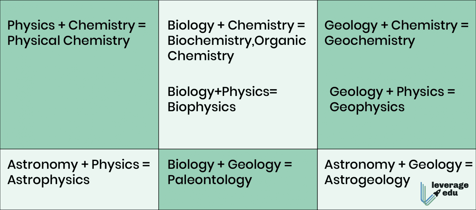 Branches of Science: Types, Fields & 10 Major Science Branches