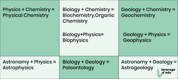Branches of Science: Types, Fields & 10 Major Science Branches