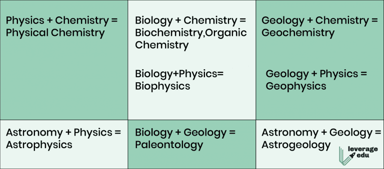 Branches of Science: Types, Fields & 10 Major Science Branches