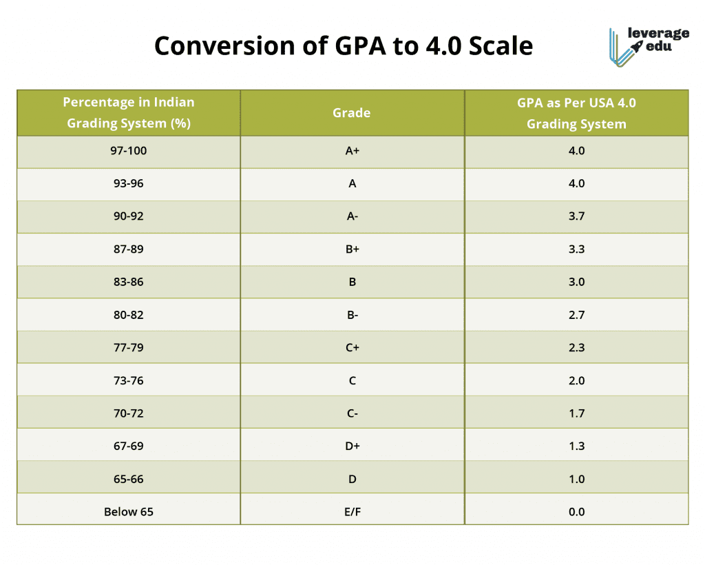 10 Point Grading Scale Breakdown