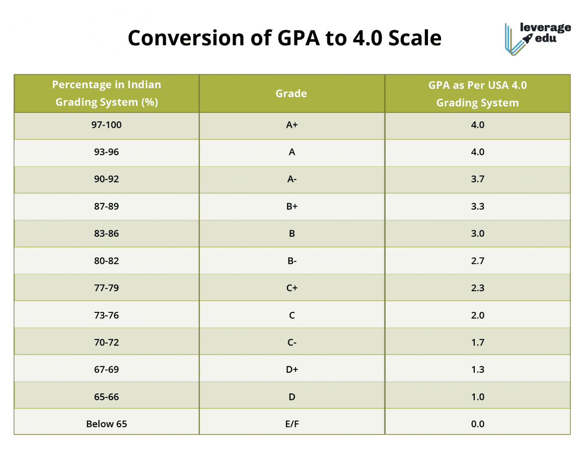 Grading System in India: University Scale, Marks, Grades & Percentages