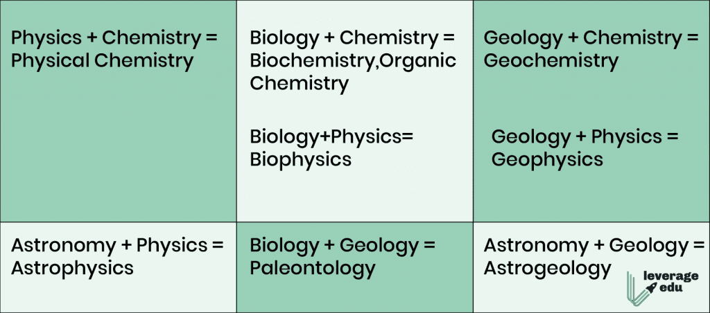 Branches of Science: Types, Fields & 10 Major Science Branches