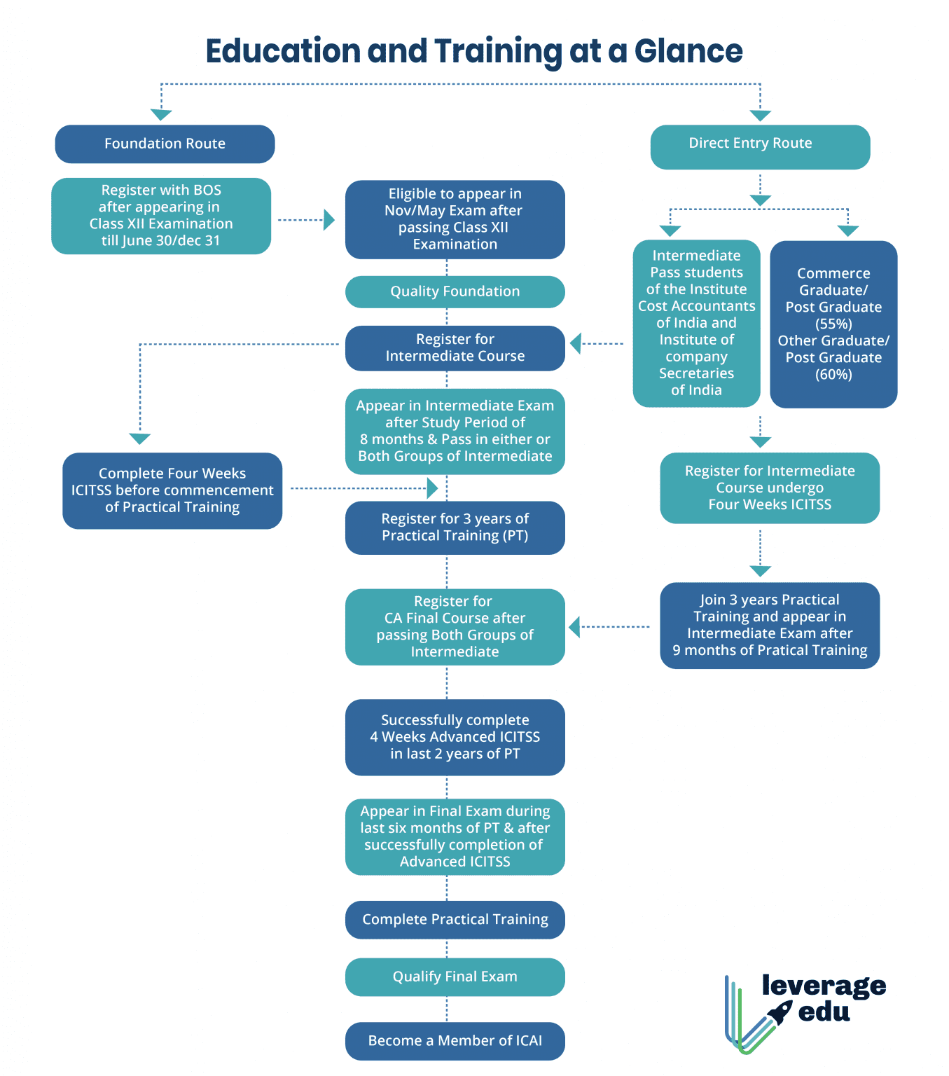 How to Become a CA After Graduation: Eligibility, Fees, & Jobs