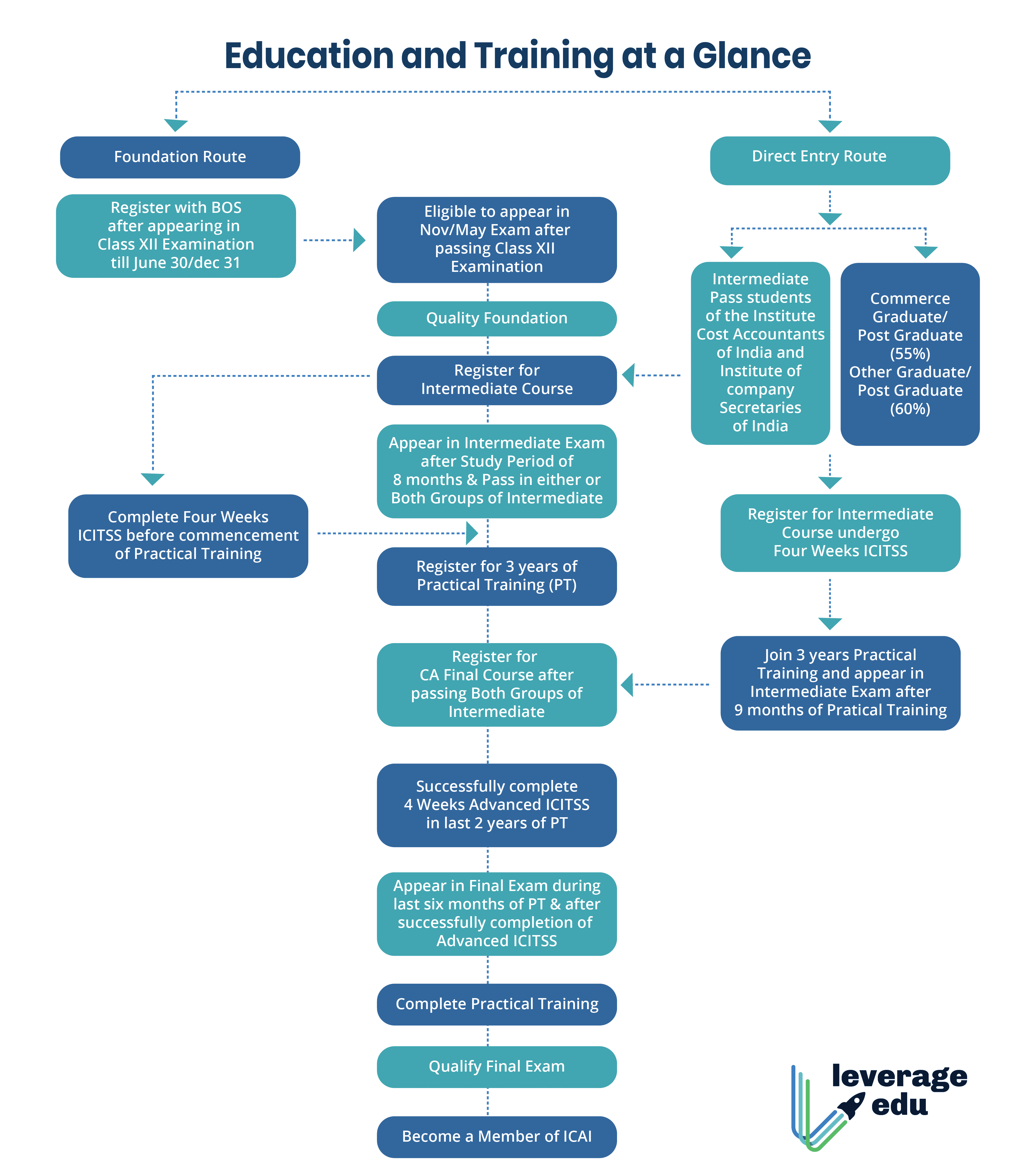 CA Subjects and Syllabus: CPT, IPCC & Foundation | Leverage Edu