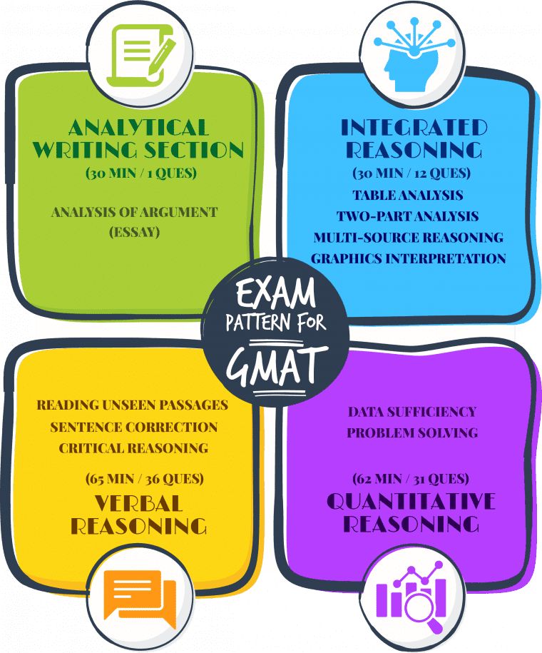 GMAT Syllabus 2022: Section Wise Exam Pattern Details | Leverage Edu