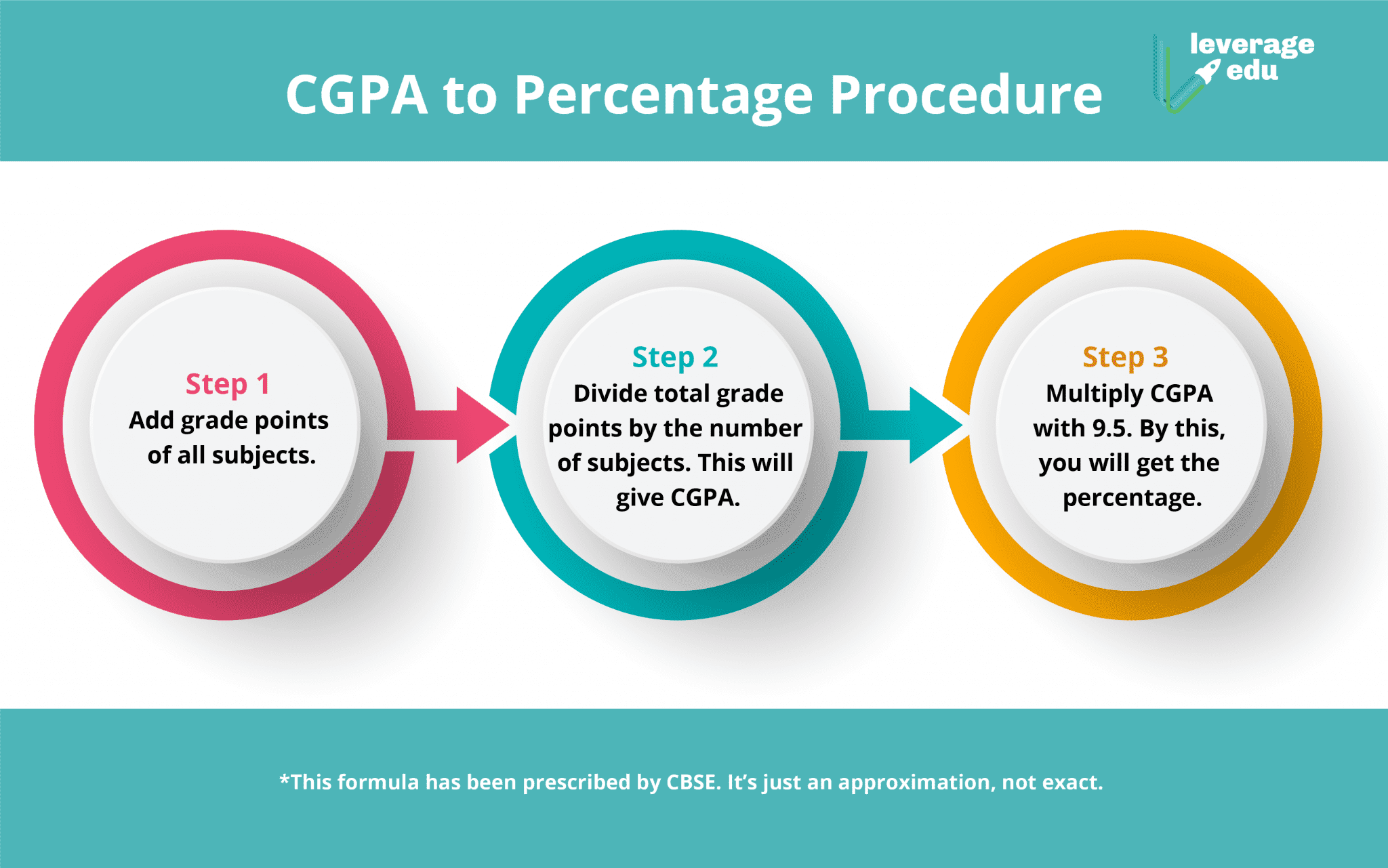 Convert CGPA to Percentage: Step-by-Step Formula & Tips