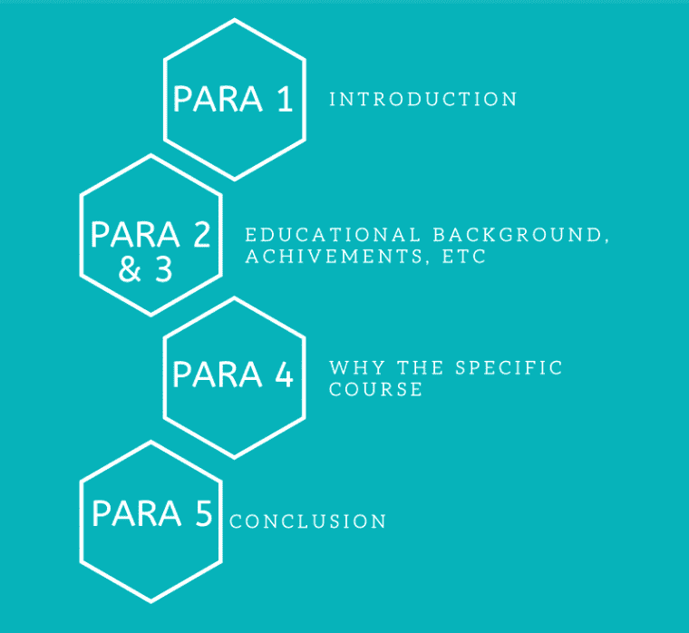 SOP (Statement of Purpose): Format, Samples, & Tips | Leverage Edu