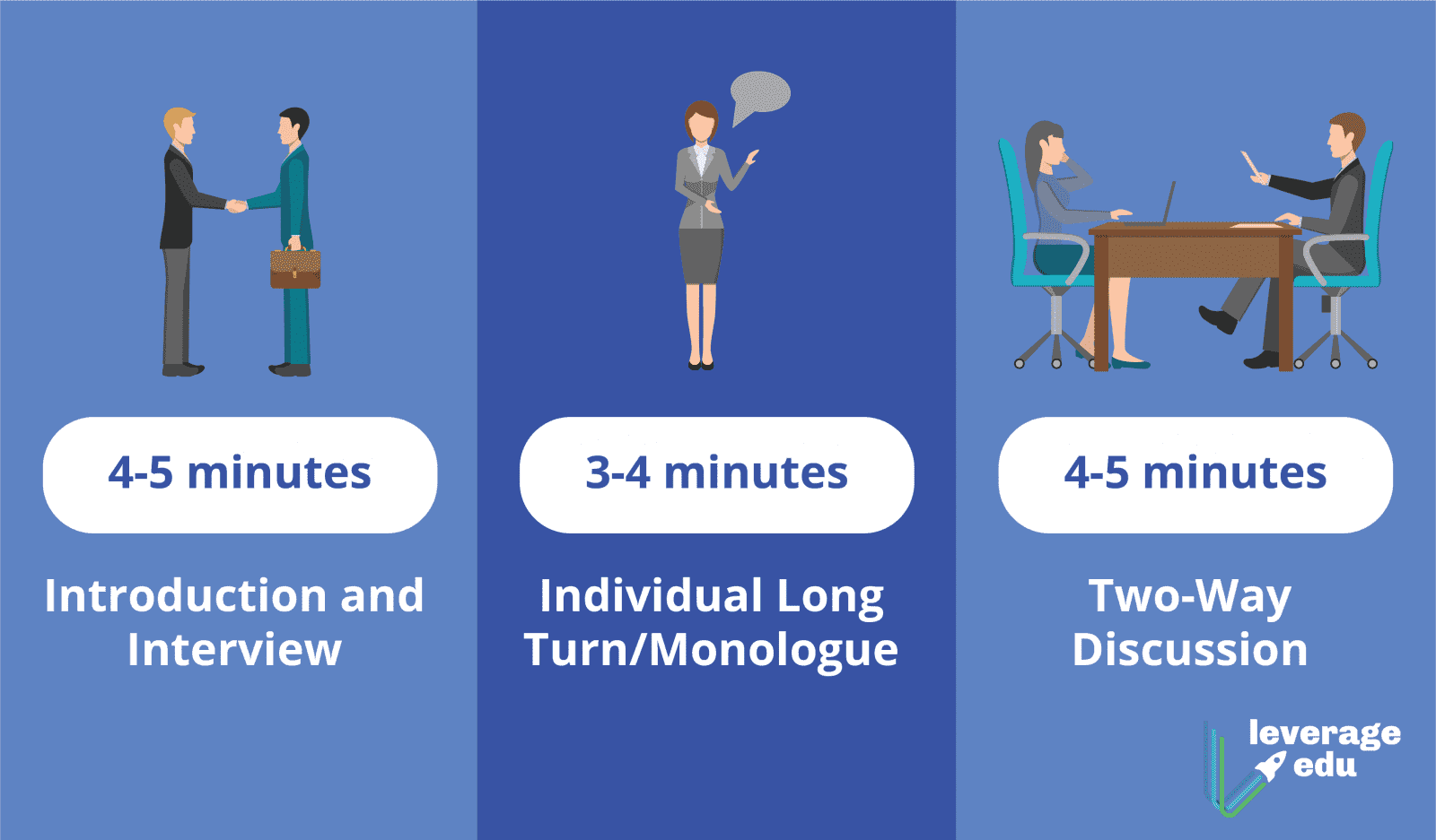 IELTS Speaking Topics With Answers, PDF for Part 1, 2 & 3 | Leverage ...