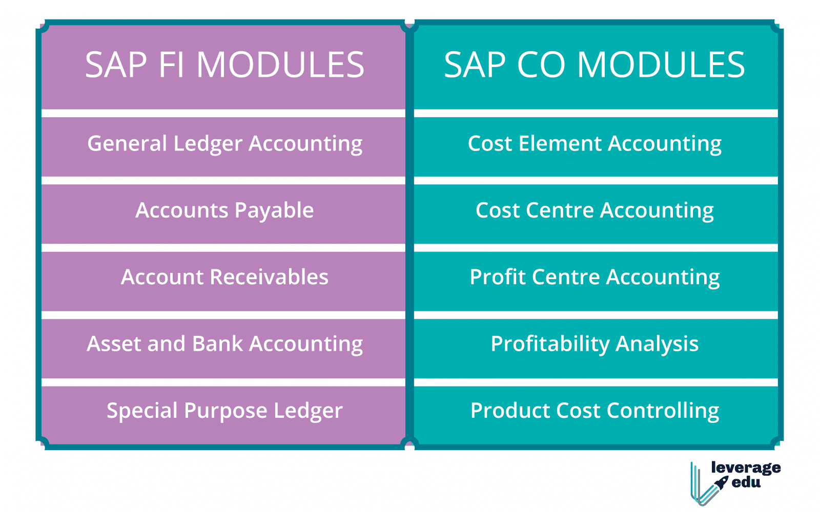 SAP FICO: Course, Syllabus, & Eligibility | Leverage Edu