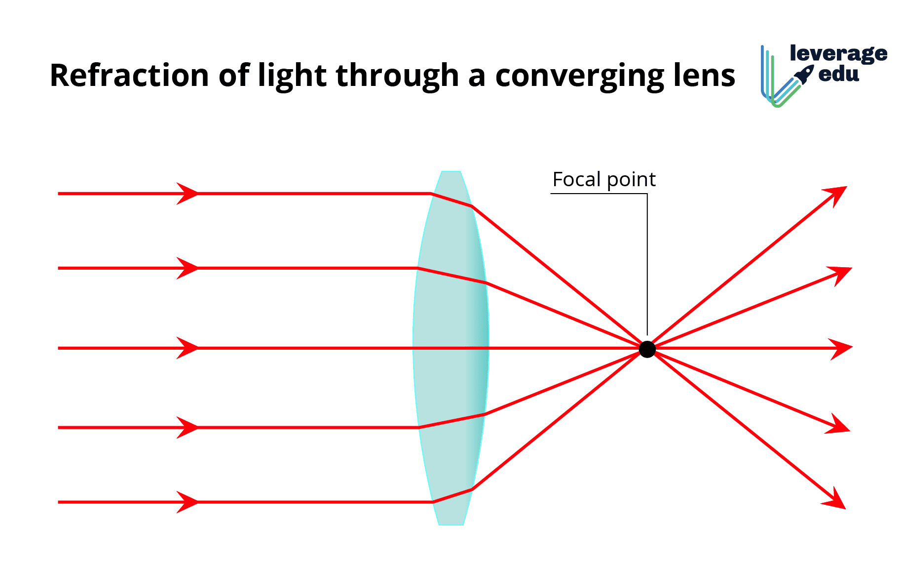 Refraction of Light: Meaning, Applications & Examples | Leverage Edu Refraction of Light: Meaning, Applications & Examples | Leverage Edu