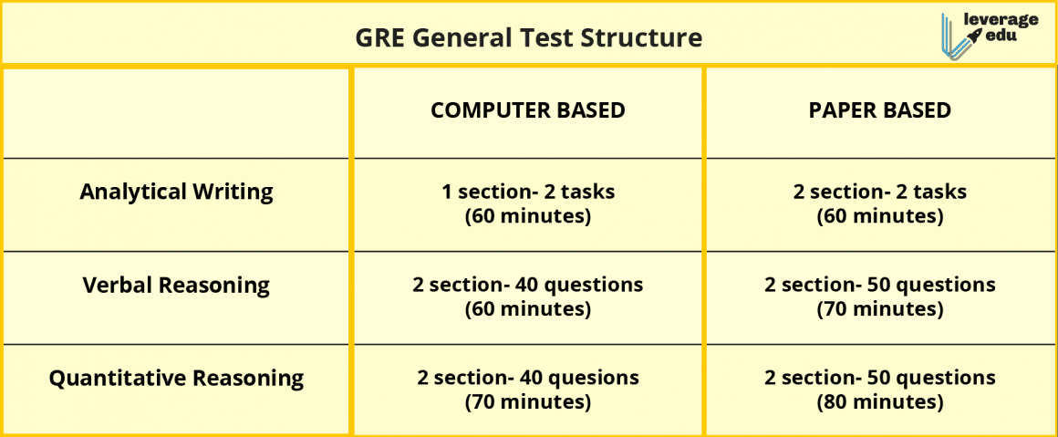 GRE Preparation Tips and Strategies | Leverage Edu