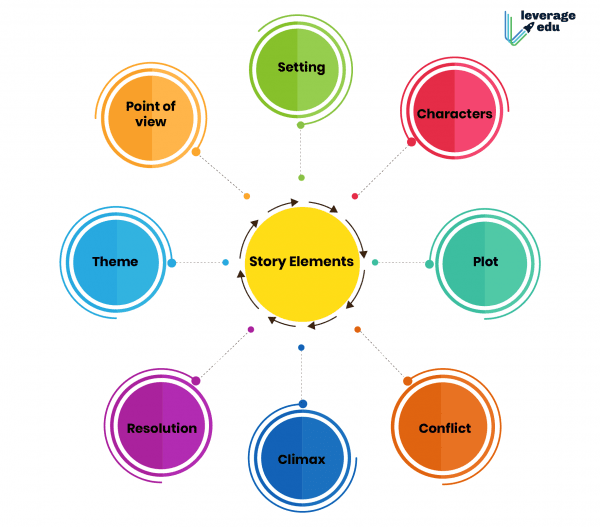 Story Writing Format: Story Writing Topics for Class 9 to 12
