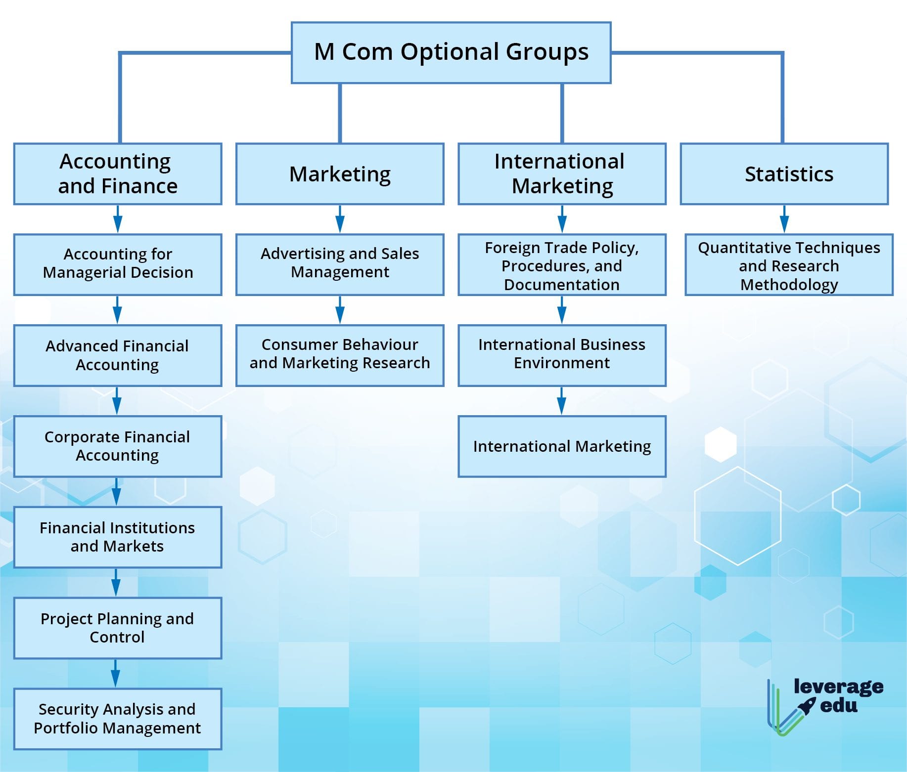 MCom Syllabus and Subjects: Semester Wise - Leverage Edu