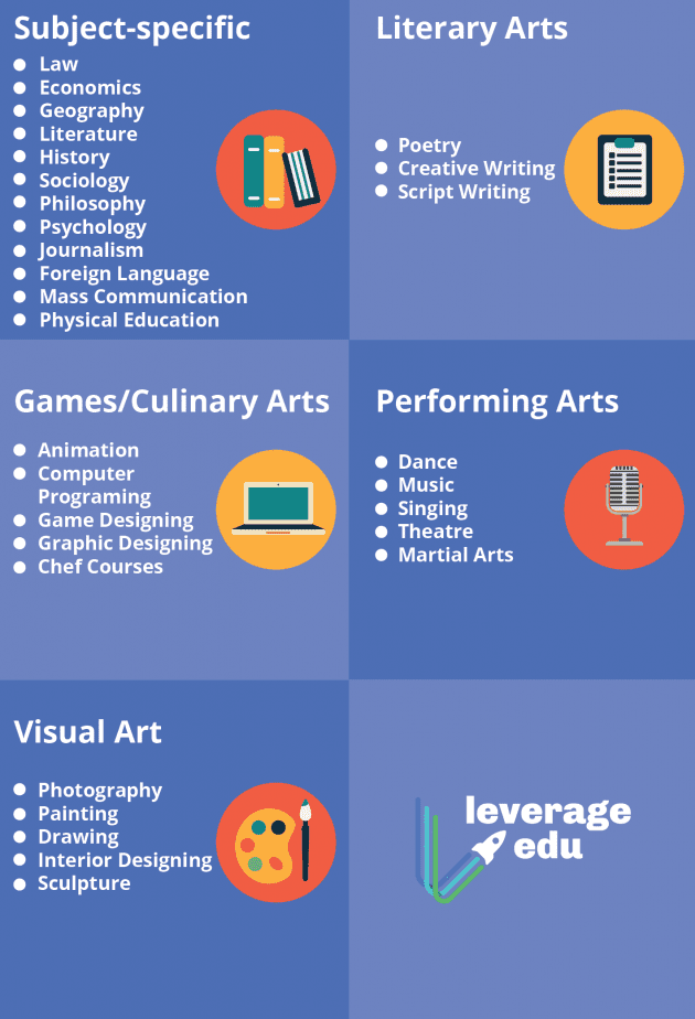 Humanities Subjects: List of Subjects in Humanities for Class 11, 12