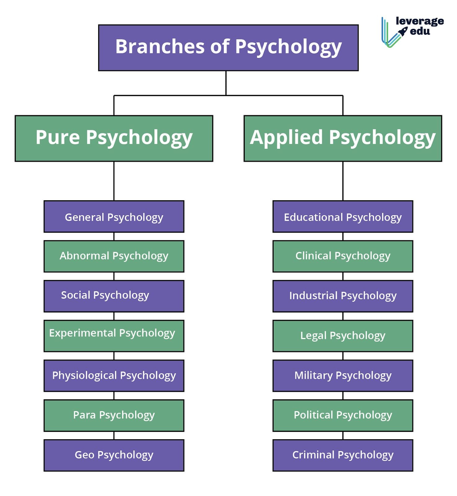 Nature & Scope of Psychology in India: Branches & Career | Leverage Edu