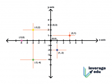 Coordinate Geometry Formulas List for Class 9 & 10 - Leverage Edu