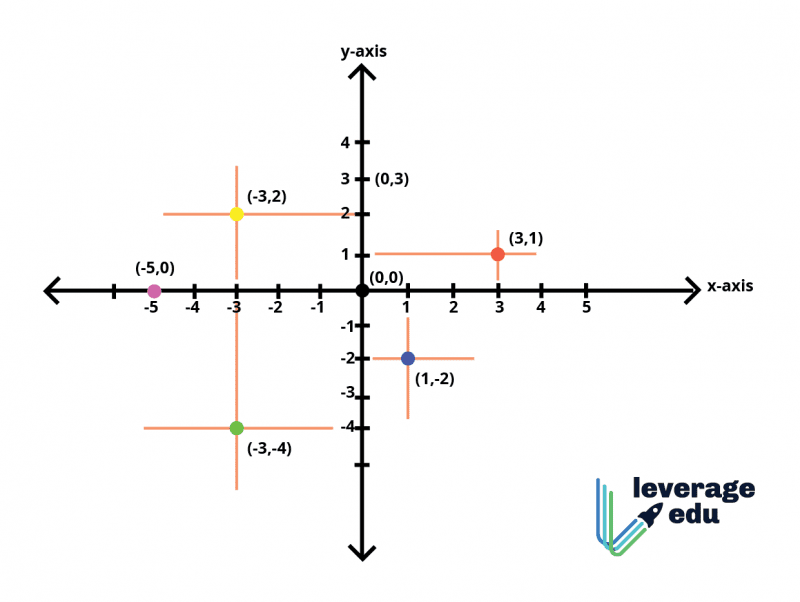 Coordinate Geometry Formulas List for Class 9 & 10 - Leverage Edu