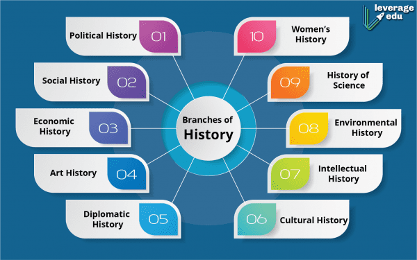 Top 11 Branches of History: Cultural, Political, Social, Arts ...