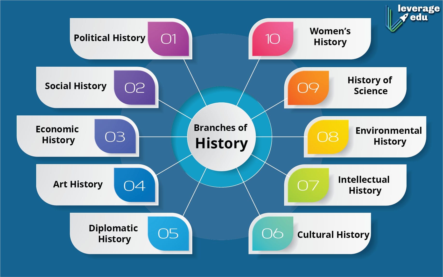Top 11 Branches of History: Cultural, Political, Social, Arts ...