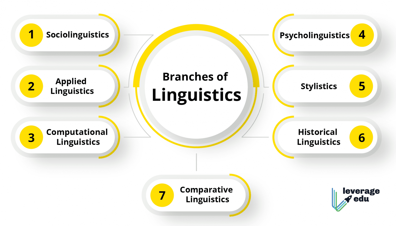 Branches of Linguistics, PDF & Branches of Phonetics | Leverage Edu