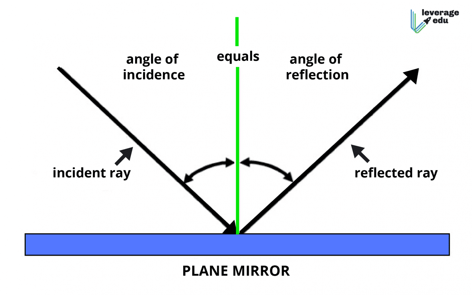 Class 10 Light - Reflection and Refraction Study Notes | Leverage Edu Class 10 Light - Reflection and Refraction Study Notes | Leverage Edu
