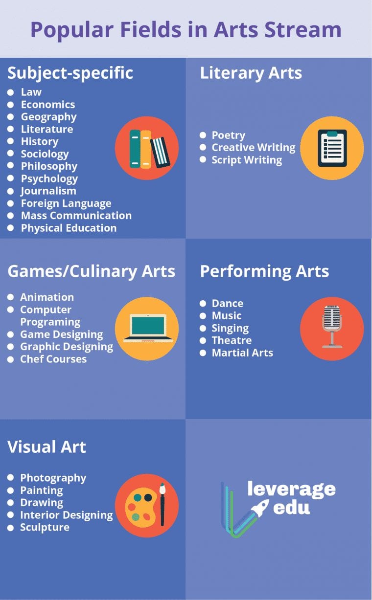Arts Stream Subjects in Class 11, Courses, Jobs 2025 | Leverage Edu
