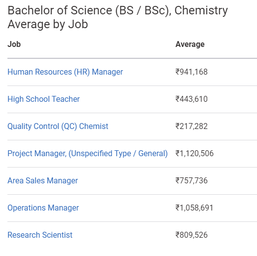 Career and Courses after BSc Chemistry, Scope, Jobs, - Leverage Edu