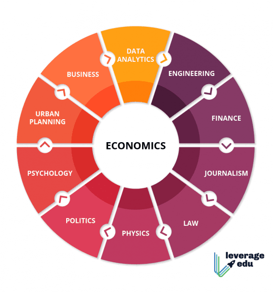 Nature and Scope of Economics in 2026