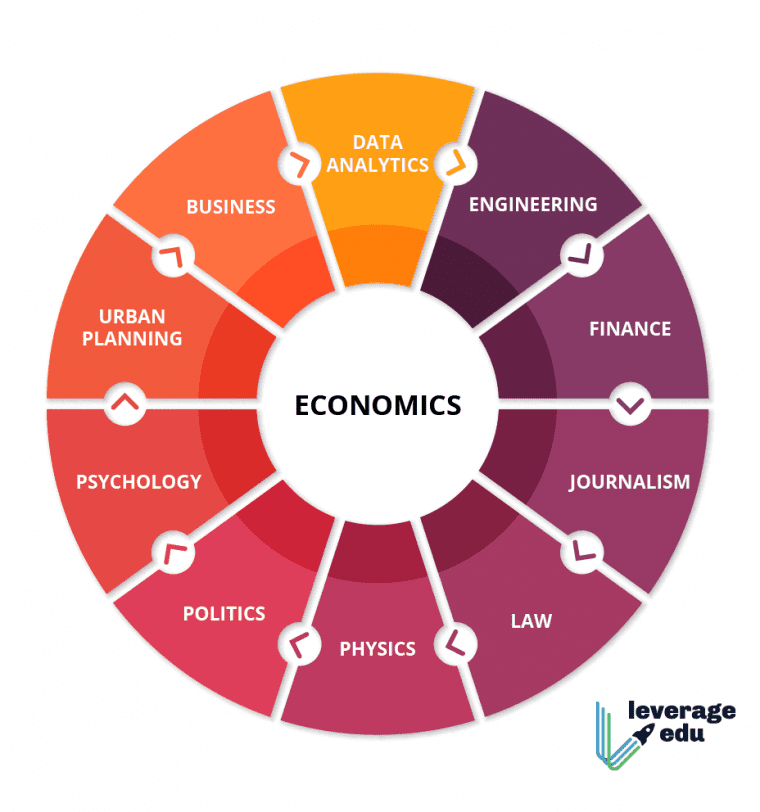 Nature and Scope of Economics in 2026