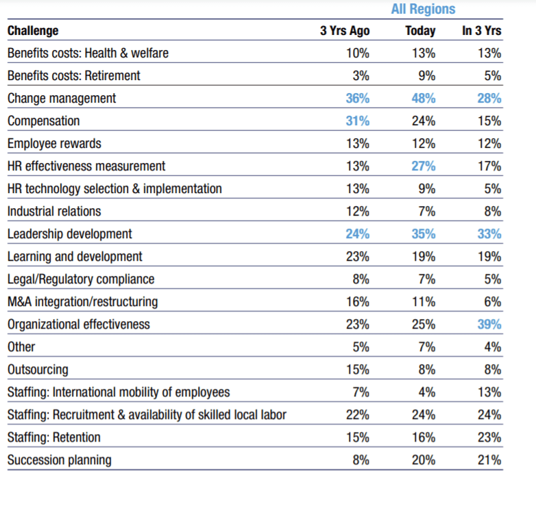 Top 10 Human Resource Management Challenges 2022 - Leverage Edu Top 10 Human Resource Management Challenges 2022 - Leverage Edu
