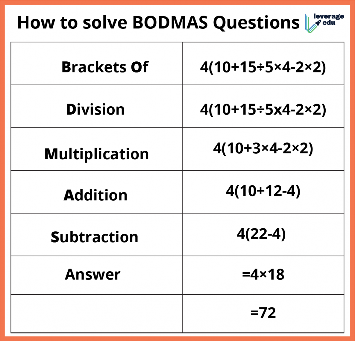 How to Solve BODMAS Questions: Tips, Sample, Worksheets