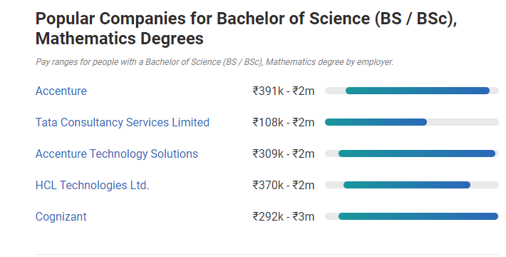 Career after BSc Maths, Jobs after BSc Maths, Salary - Leverage Edu