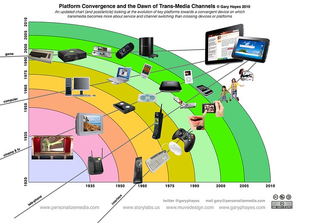 Media Convergence Meaning, Types, Examples, Benefits - Leverage Edu
