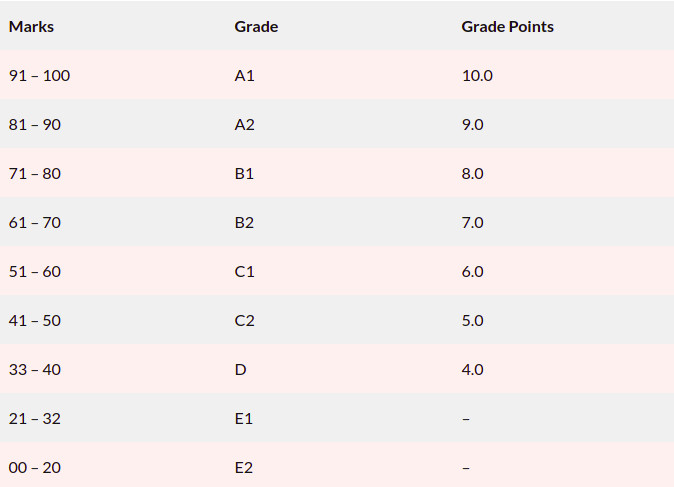 Convert CGPA to Percentage: Step-by-Step Formula & Tips