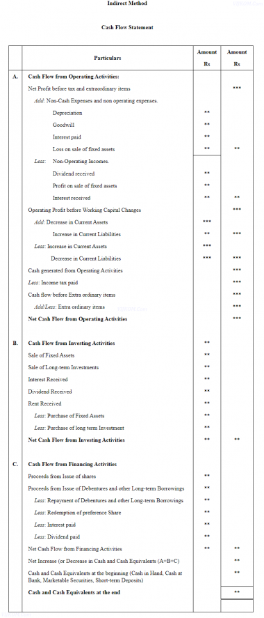 Cash Flow Statement Class 12: Format & Tips | CBSE Accountancy
