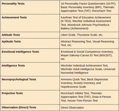 Types of Psychological Tests: Examples & Classification