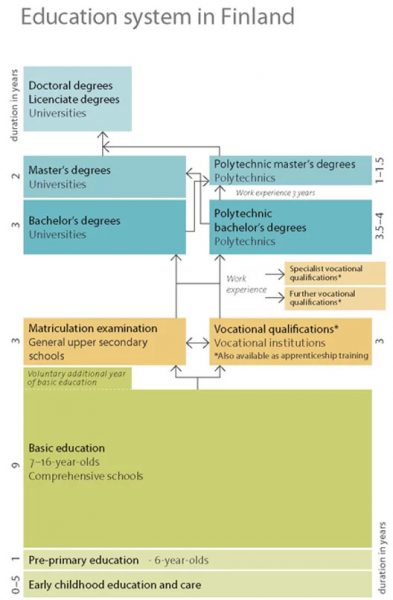 Why Finland Education System is the Best in World? | Leverage Edu