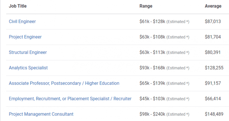PhD in Civil Engineering: Universities, Scope & More | Leverage Edu
