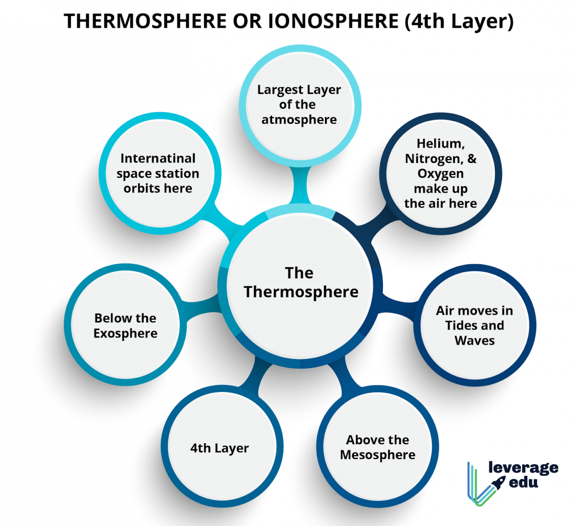 What Are the Layers of the Atmosphere and Their Characteristics ...