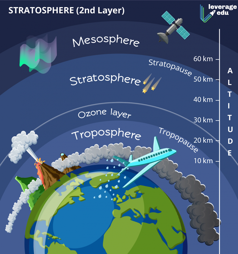 What Are the Layers of the Atmosphere and Their Characteristics ...