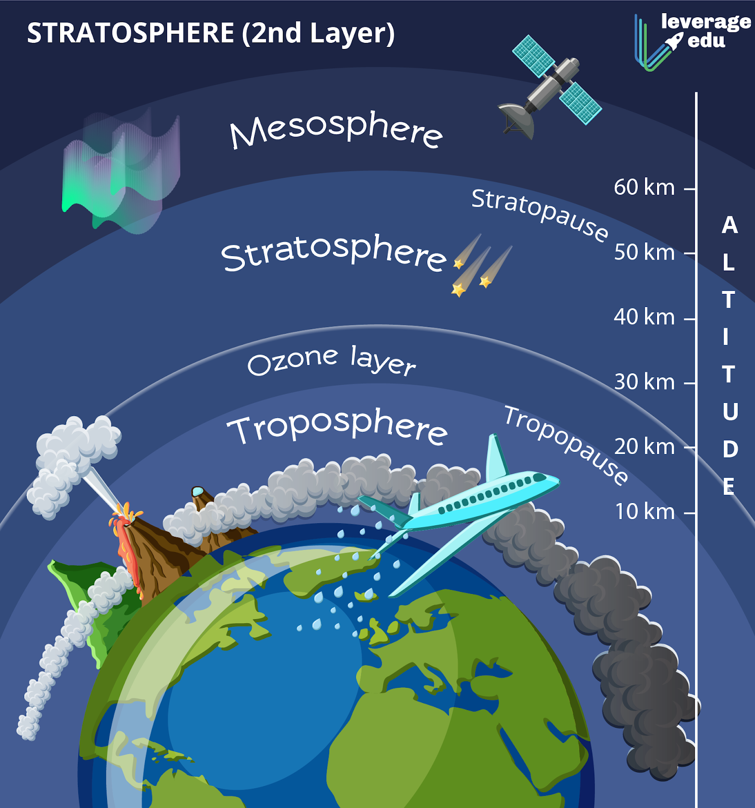 What Are the Layers of the Atmosphere and Their Characteristics ...