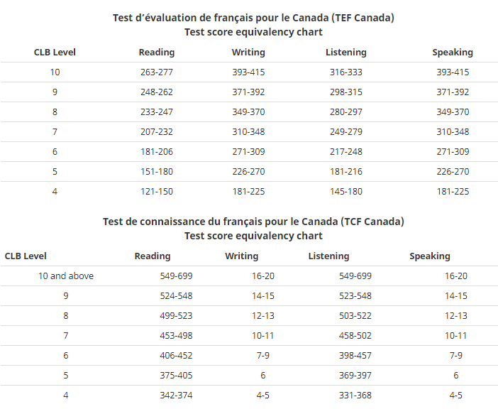 TCF Canada Exam: Sample Paper, Test Prep, Practice, Certificate ...