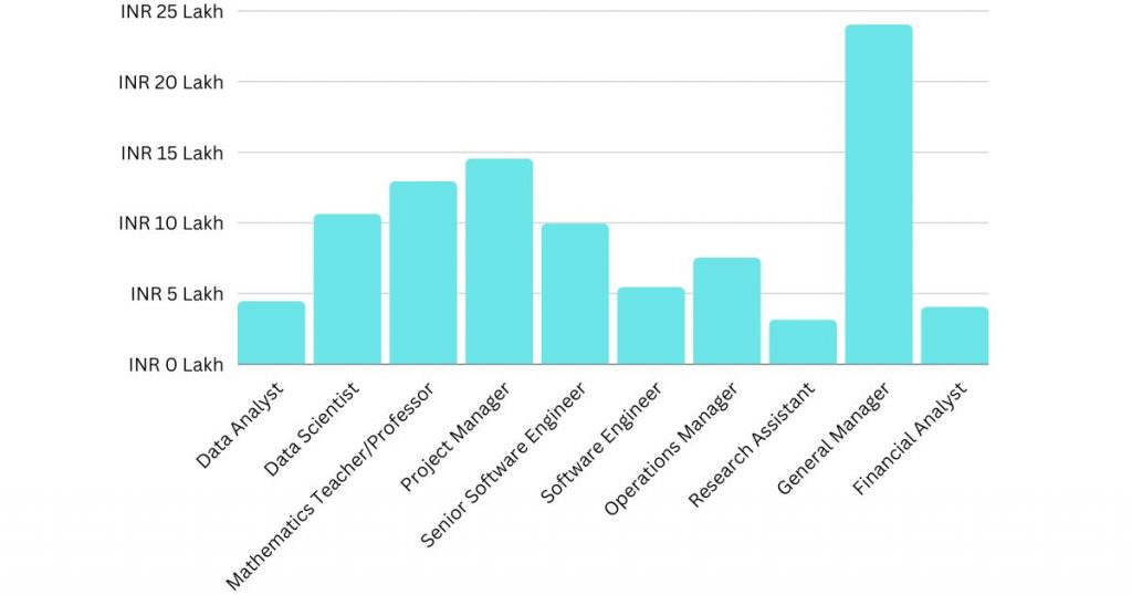 Career after BSc Maths, Jobs after BSc Maths, Salary - Leverage Edu