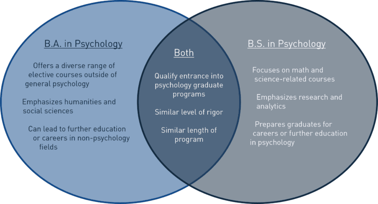 Difference Between BA Psychology and BSc Psychology I Leverage Edu