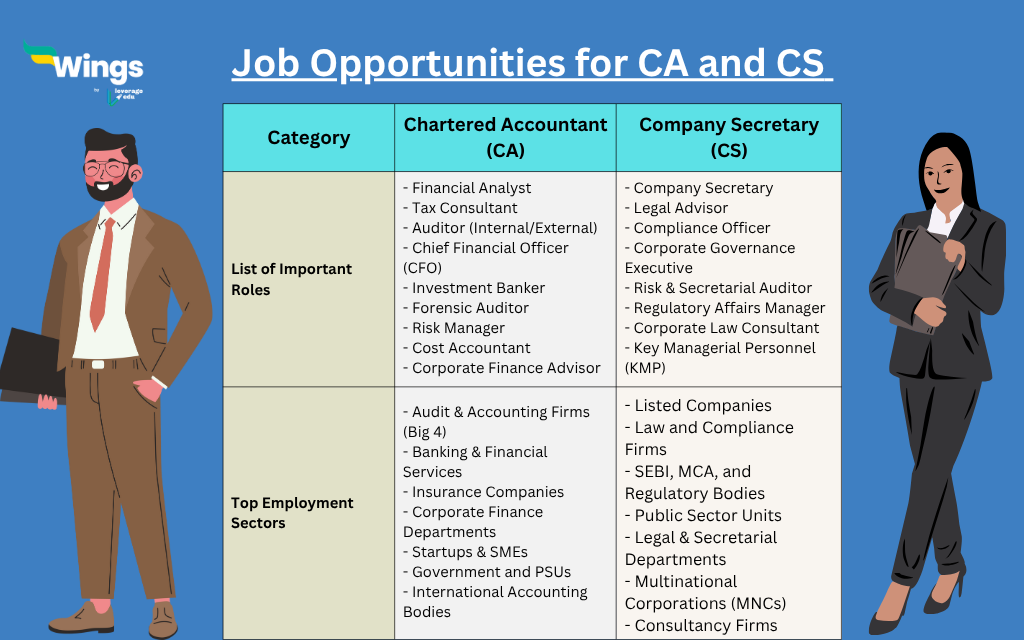 Difference Between CA and CS: Eligibility, Roles, and Career ...